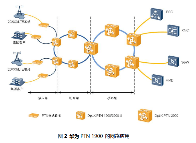 华为PTN1900_华为OptiX PTN1900_OptiX PTN1900华为传输网设备